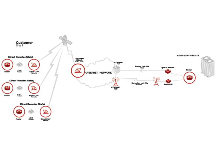 Hub Based VSAT – Cybernet